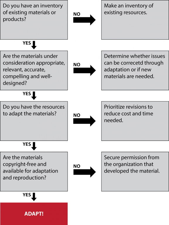 How To Adapt SBCC Materials The Compass For SBC